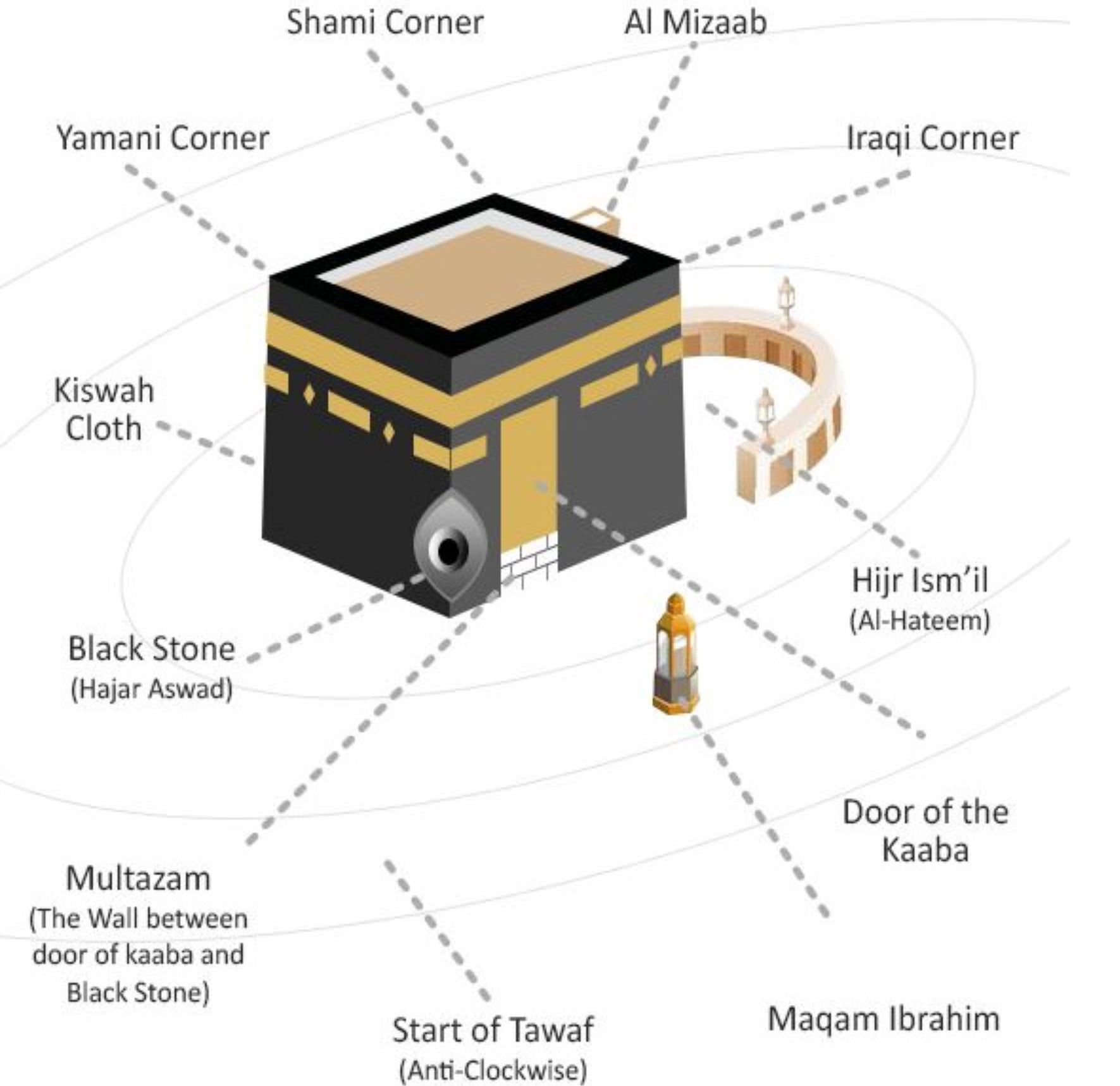 Tawwaf Al-Umra - UmraGuider